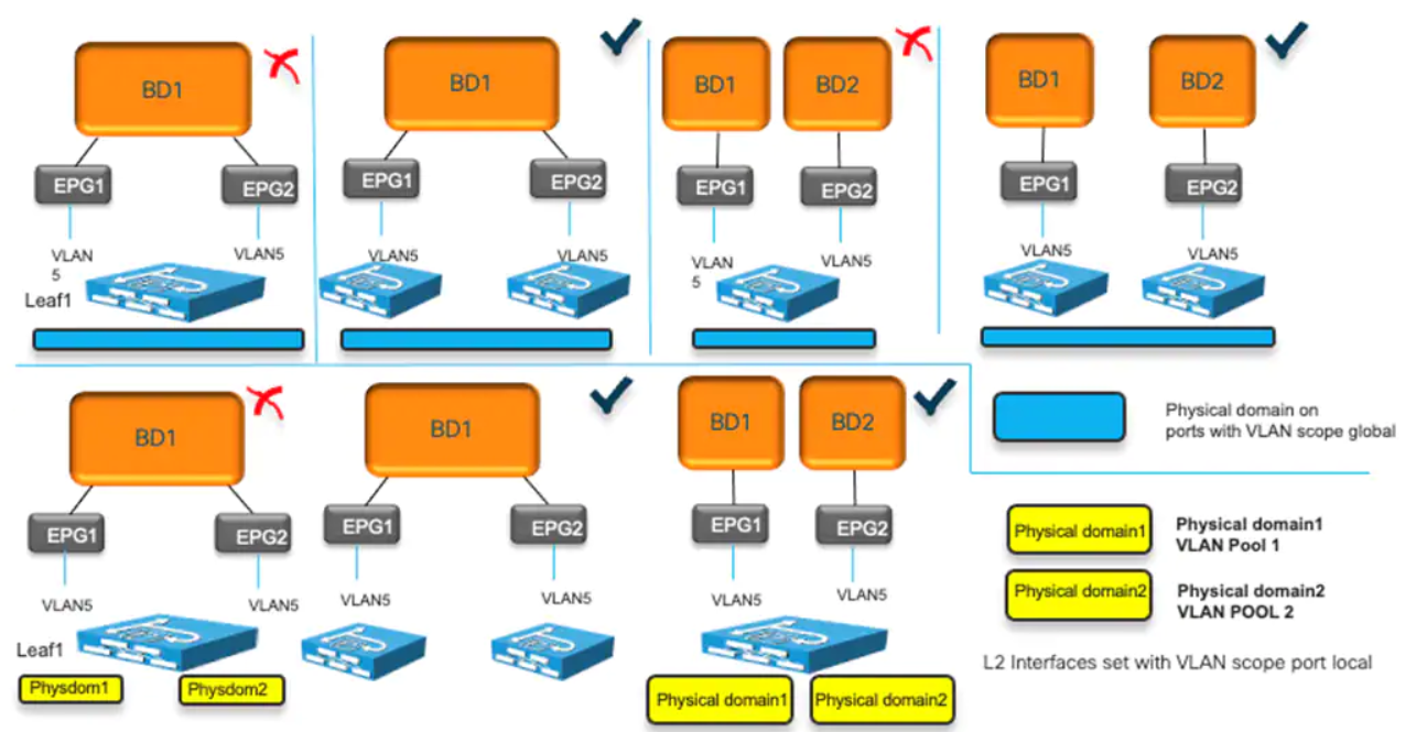 Solved: Design Question: Layer 2 communication between VM and physical ...