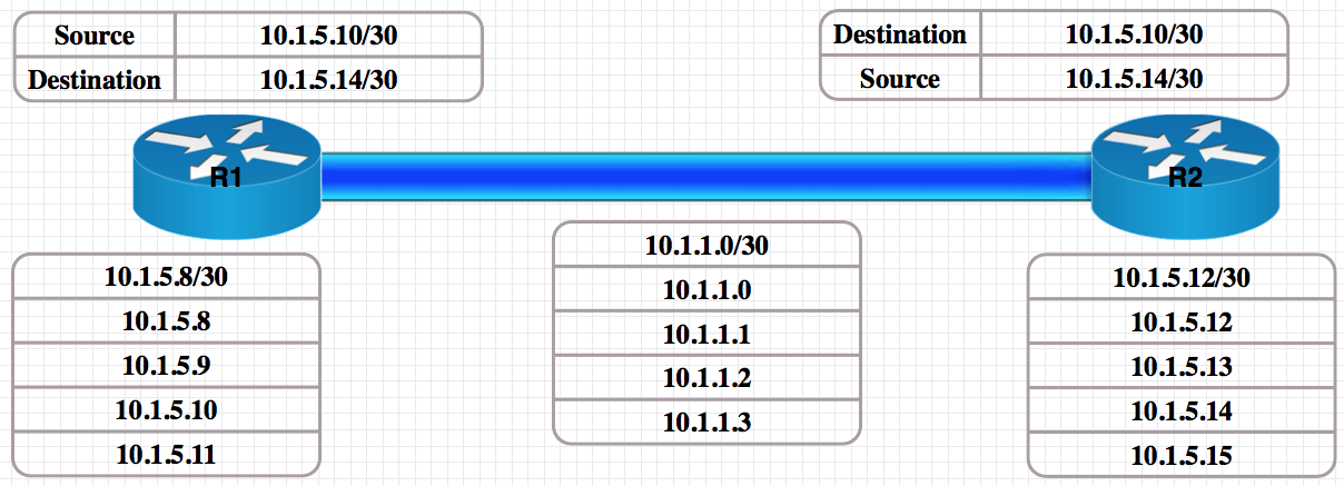 GRE tunnel flapping - Cisco Community