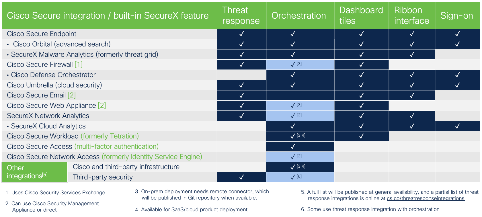 Best for endpoint protection? - Cisco Community