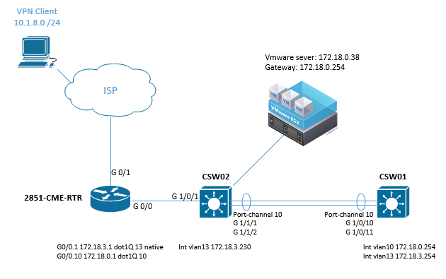 cisco ipsec vpn client won't route beyond terminating router - Cisco ...