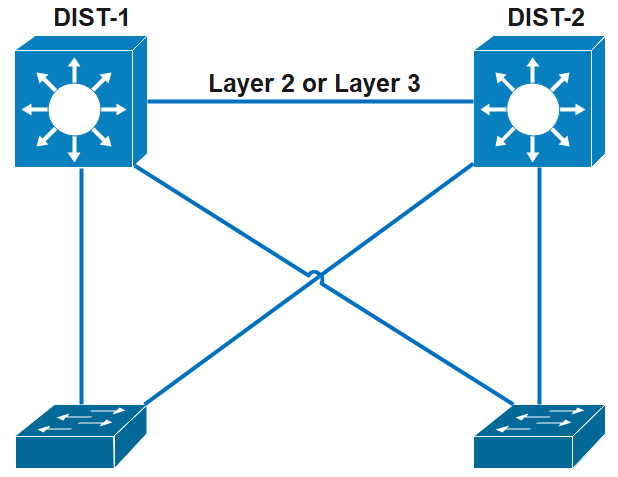 Distribution-to-Distribution Link Design Layer 2 or Layer 3? - Cisco ...