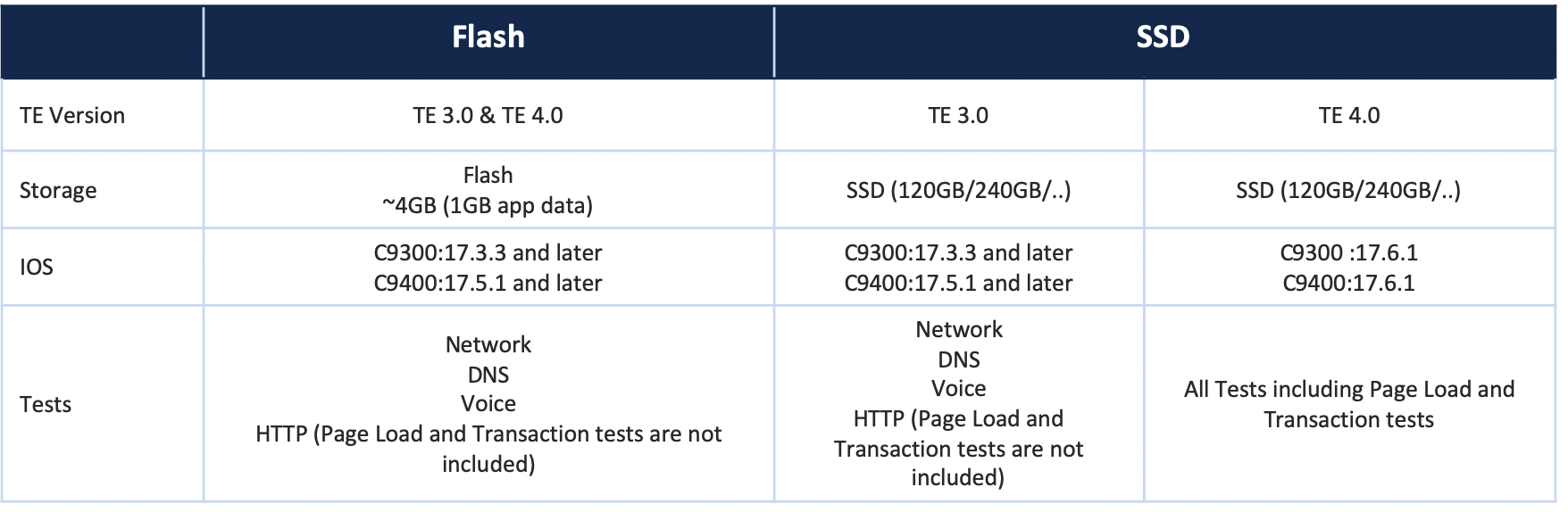 Cisco IOS-XE 17.6.1 Switching Release – What’s New? - Cisco Community