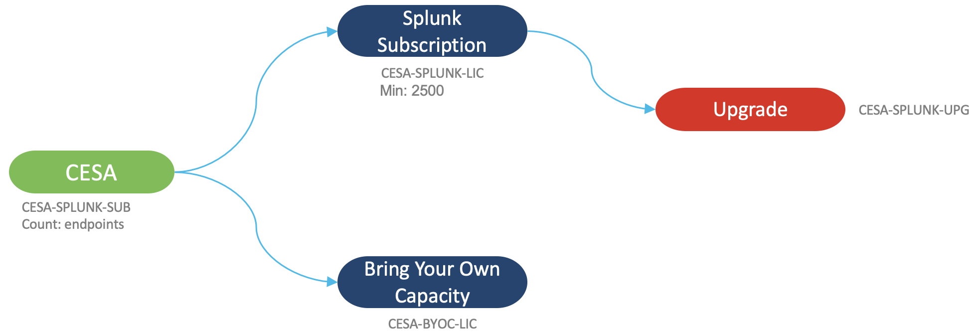 Cisco Security Licensing Guide - Cisco Community