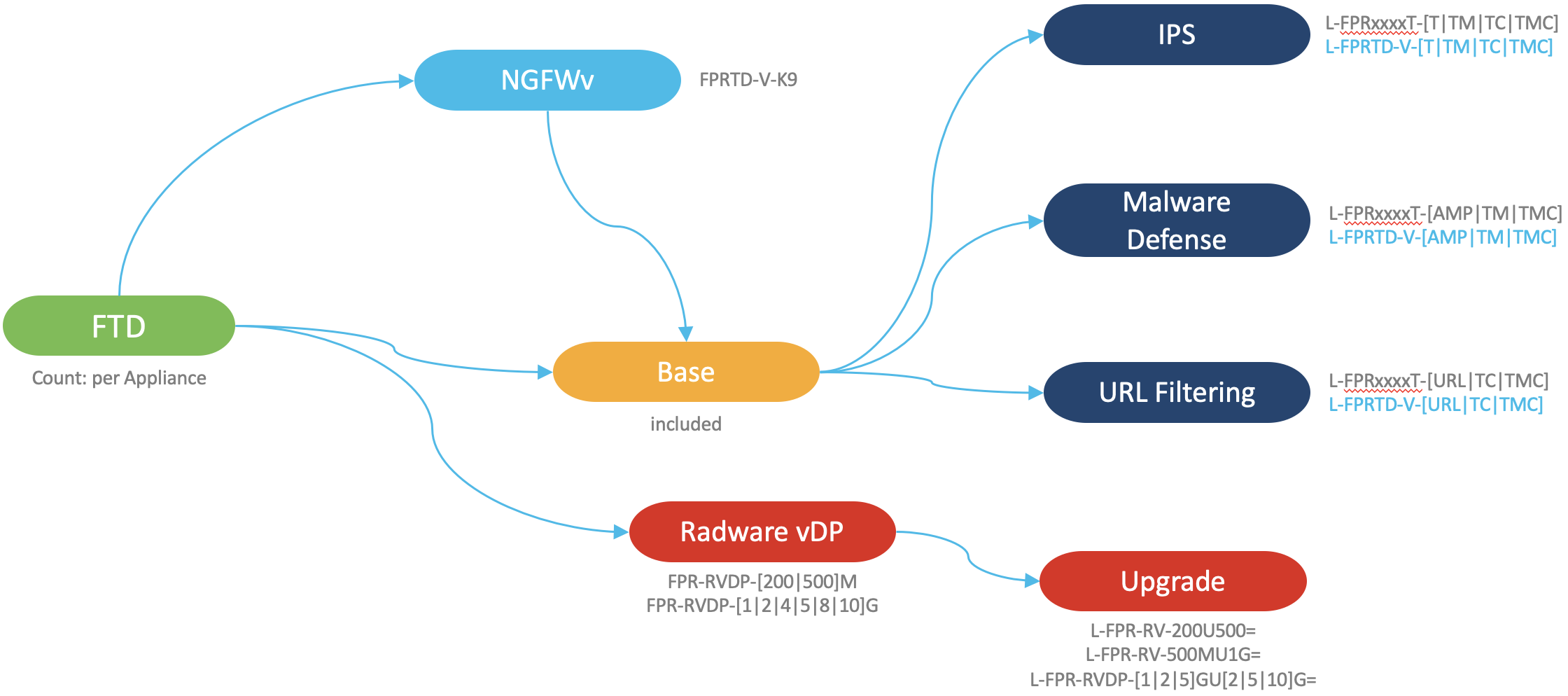 Cisco Security Licensing Guide - Cisco Community
