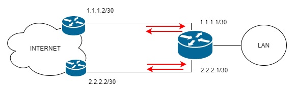 One router, two gateways - Cisco Community