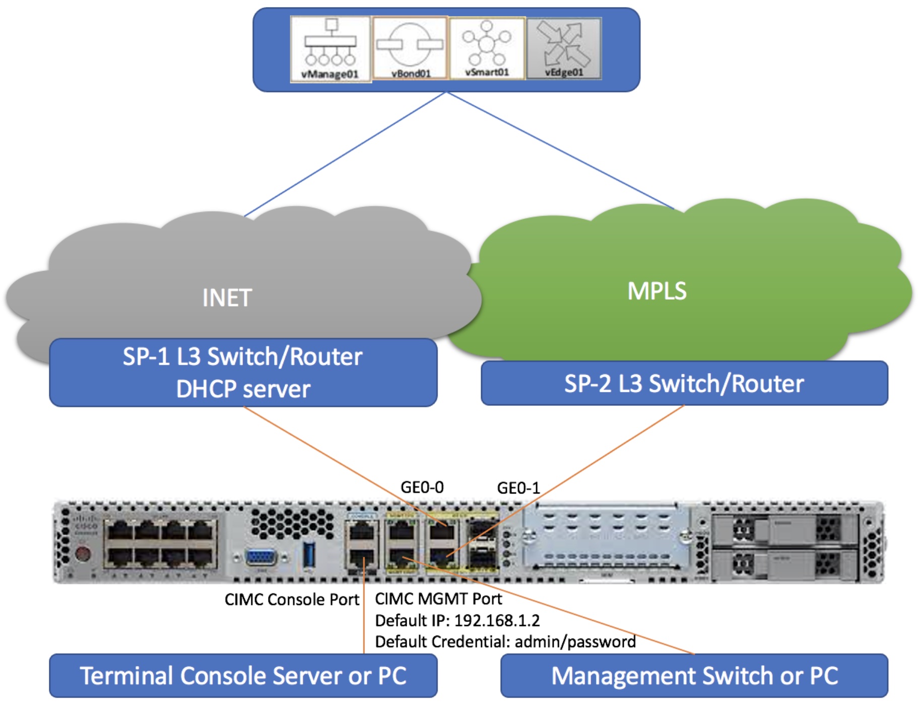 Migrating ENCS 5400 Provisioning and Management to vManage - Cisco ...