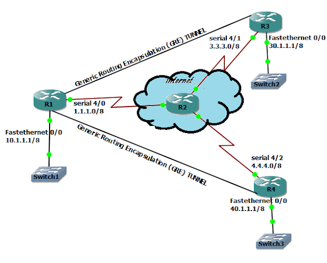 What is Network Tunneling and how to configure GRE? - Cisco Community
