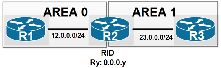 Type-4 LSA, how and when it is generated exactly - Cisco Community