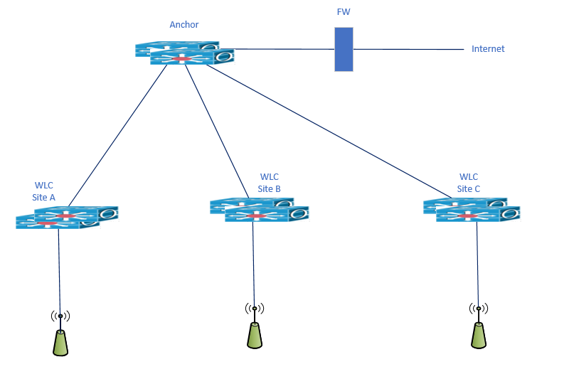 Guest traffic goes through anchor wlc - Cisco Community