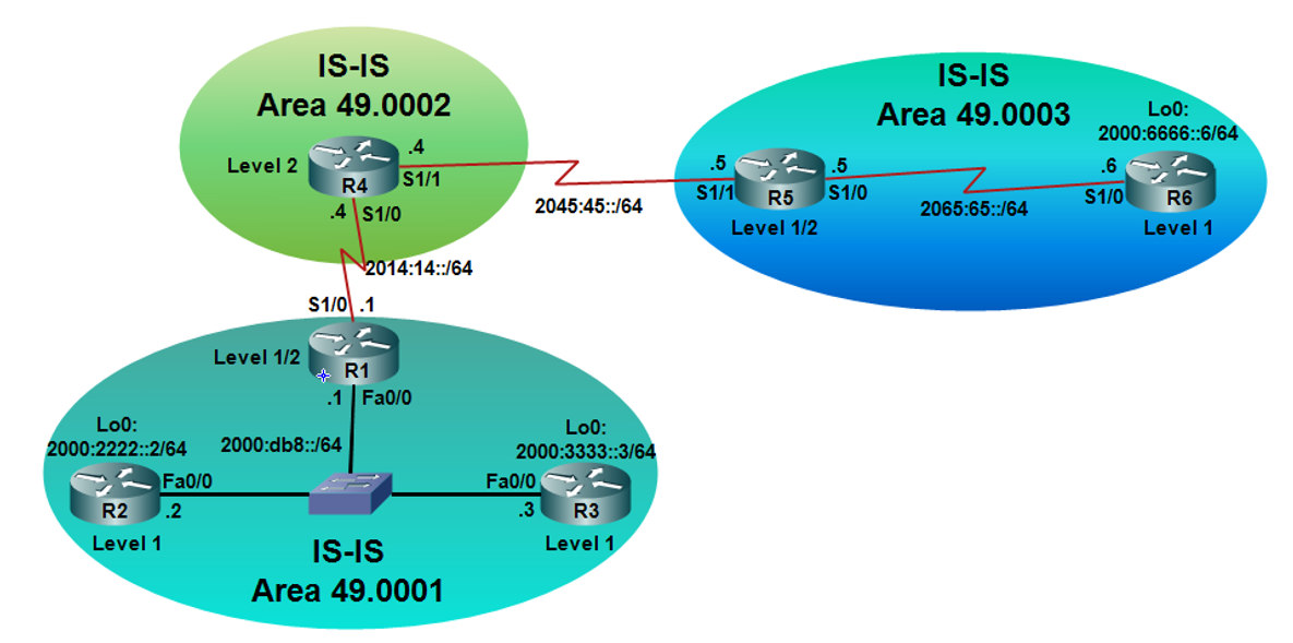 IS-IS IPv6 configuration - Cisco Community