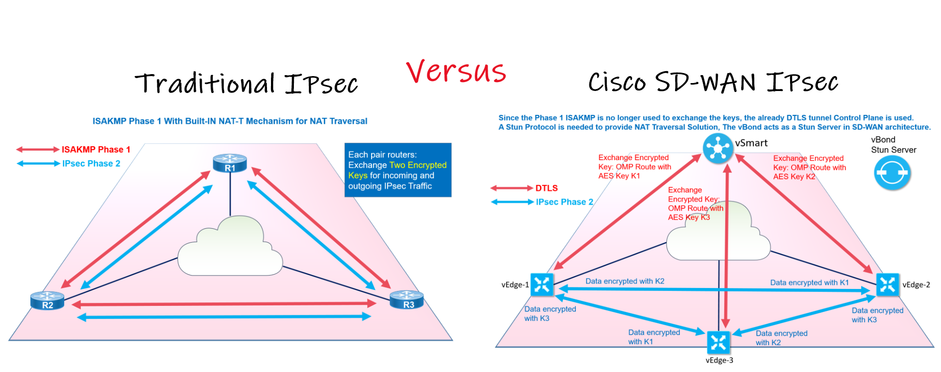 Traditional IPsec Versus Cisco SD-WAN IPsec - Cisco Community Traditional IPsec Versus Cisco SD-WAN IPsec - Cisco Community