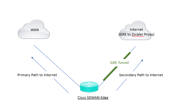 SDWAN WAN link failover solution - Cisco Community