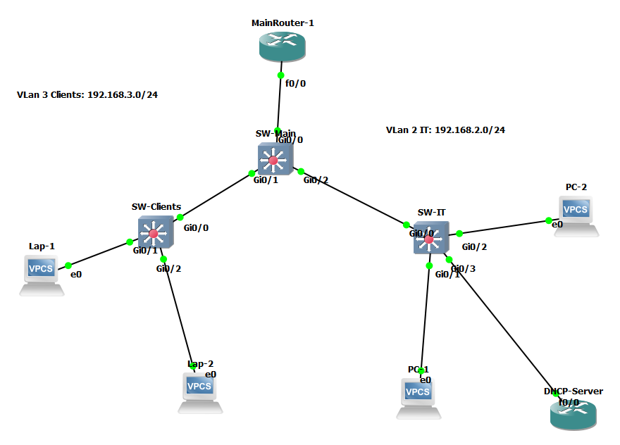 Solved: GNS 3 iosvl2 Switch not Forwarding DHCP reply packets to the ...