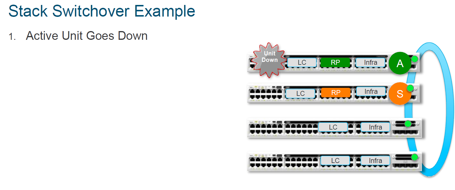 C9300 failover time in stacking - Cisco Community
