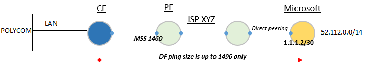 Polycom to MS Teams Authentication Issue? - Cisco Community