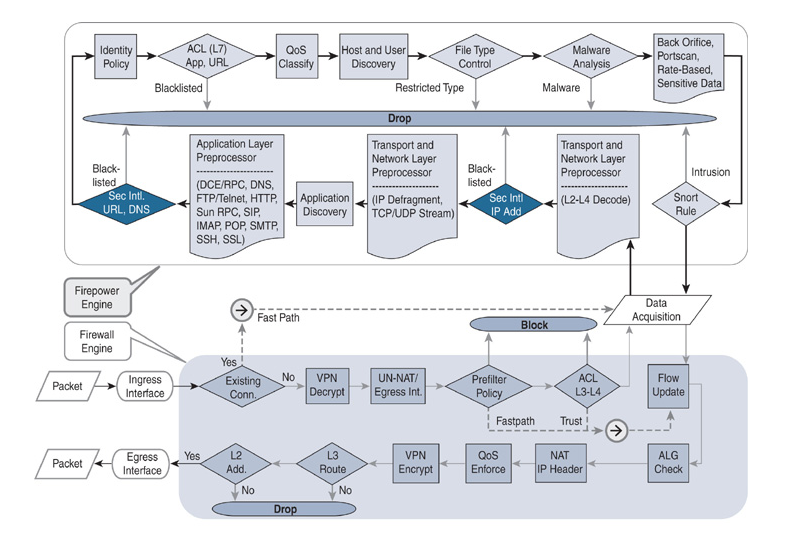 Cisco FTD - Access control, Identity and NAT policy sequence - Cisco ... Cisco FTD - Access control, Identity and NAT policy sequence - Cisco ...