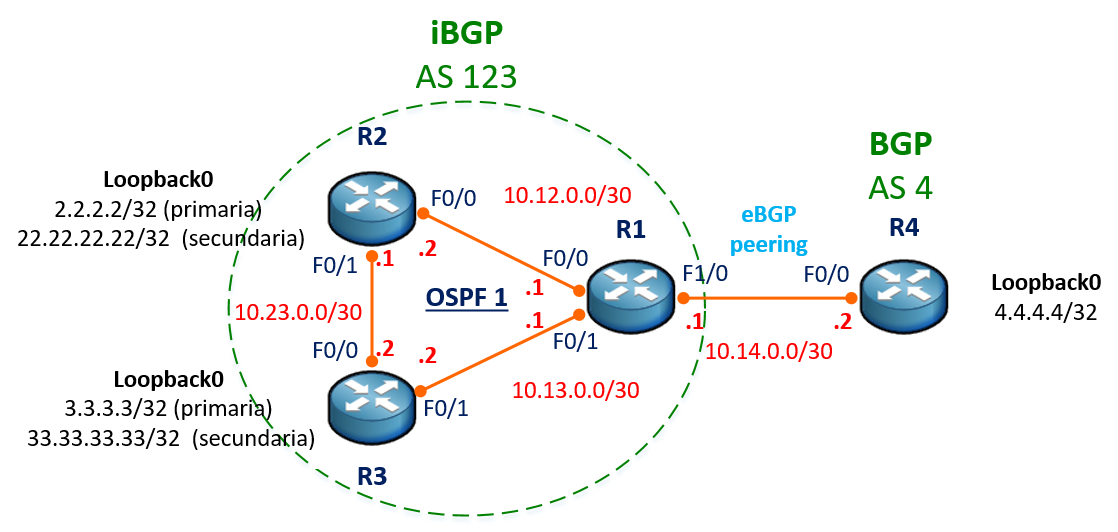 BGP Route Reflector - Cisco Community