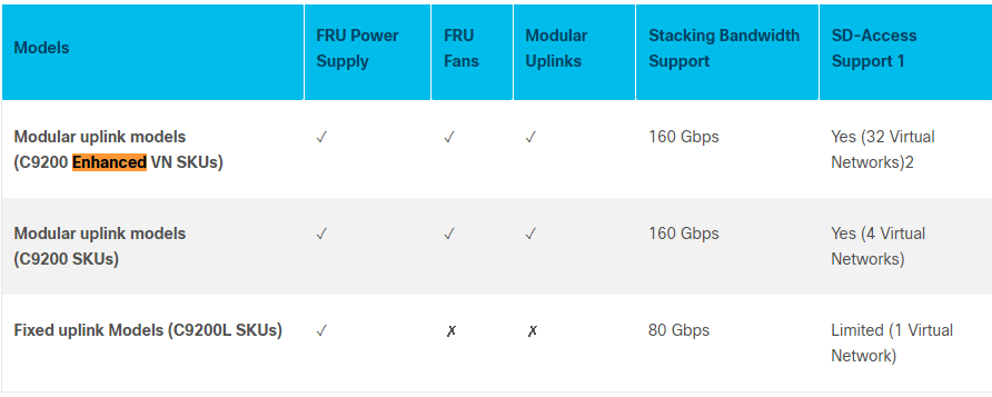 Cisco Catalyst 9200 VRF Limitation - Only a maximum of 4 VRFs supported ...