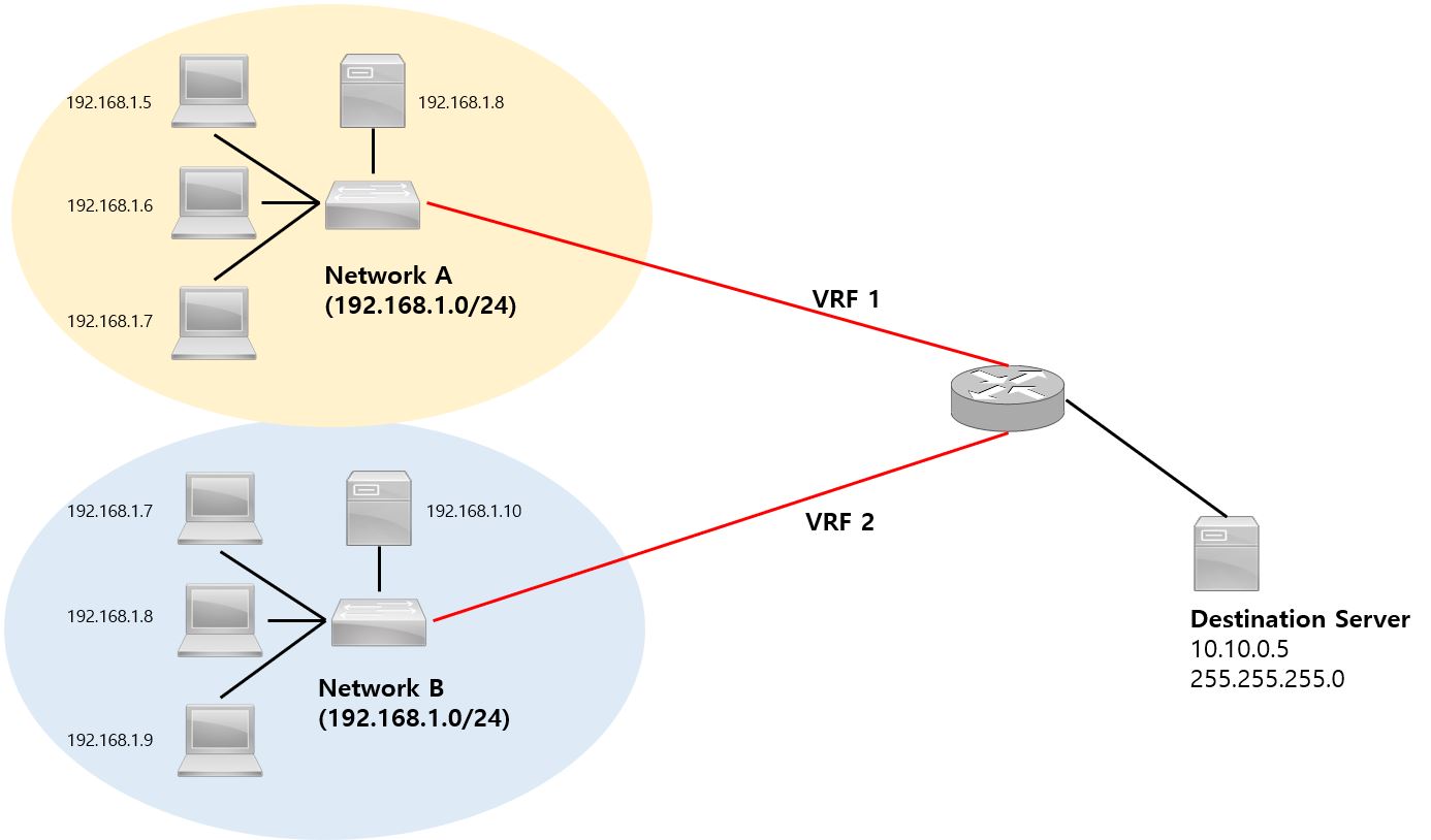 Question about VRF (Virtual Routing & Forwarding) - Cisco Community Question about VRF (Virtual Routing & Forwarding) - Cisco Community
