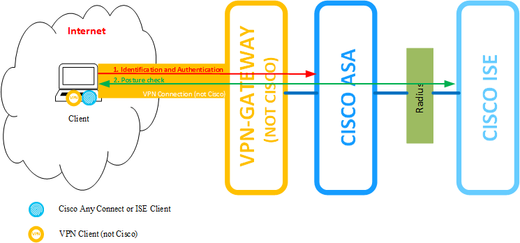 Cisco ISE. Using a compliance and posture check with third party VPN ...