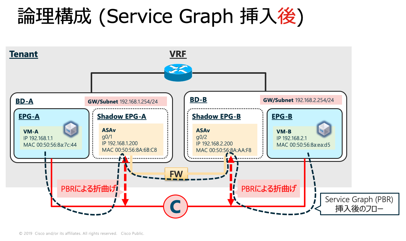 ACI Contract および Service Graph / PBR : CLI による確認方法 - Cisco Community
