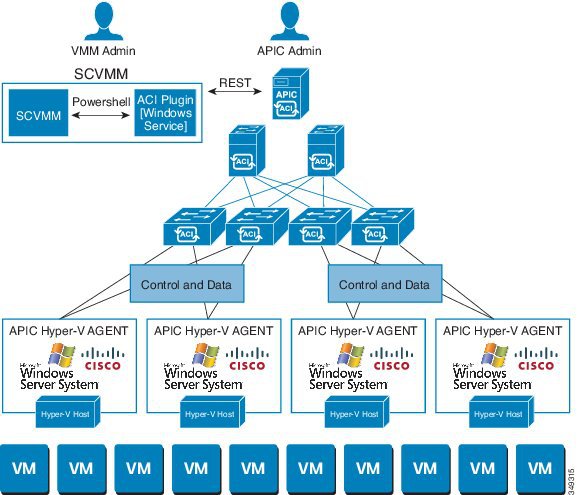 Microsoft System Center (SCVMM) 連携 - インストール編 - Cisco Community