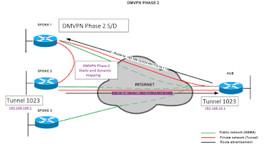 What is DMVPN (Dynamic Multipoint VPN) Phase 2? - Cisco Community