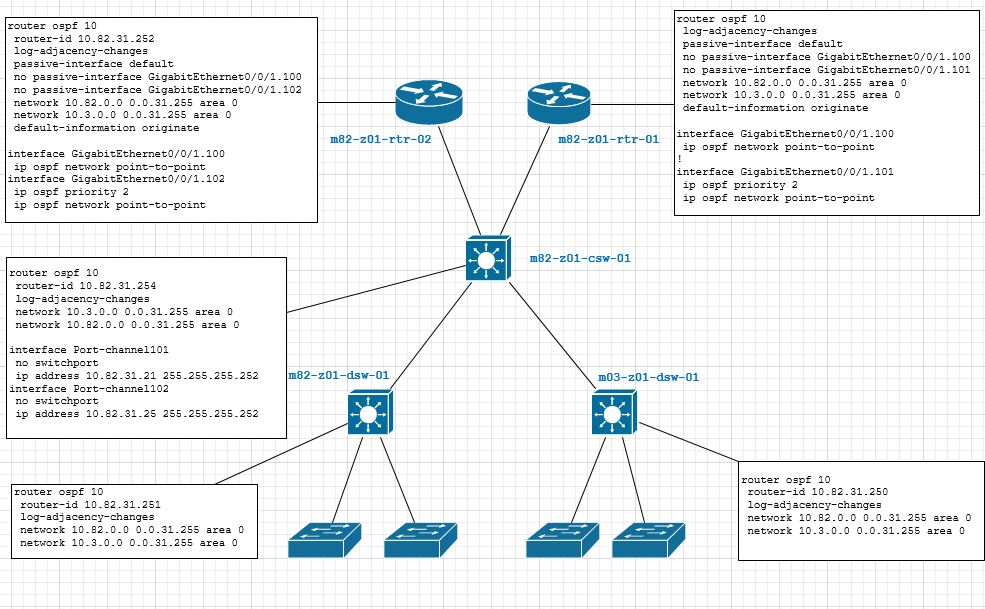 Solved: 3-tier Topology with OSPF - Cisco Community