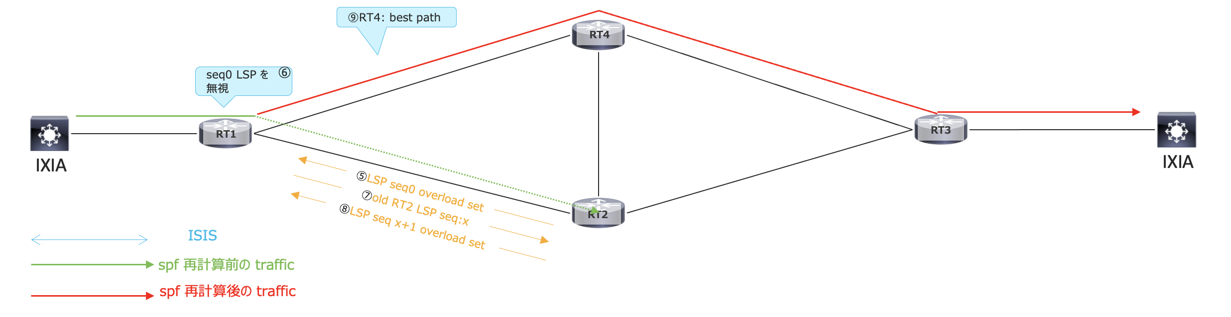 IOS-XR: router reload 中の ISIS traffic drop シナリオについて - Cisco Community