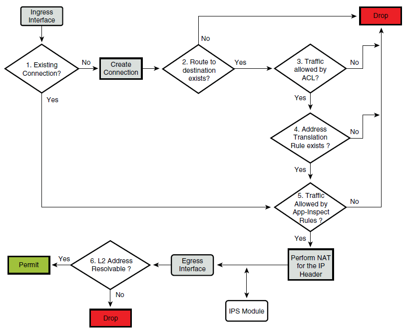 Solved: Cisco ASA 9.X Packet flow - Cisco Community Solved: Cisco ASA 9.X Packet flow - Cisco Community