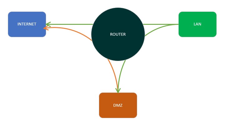 Solved: NAT Overload (PAT) between two interfaces sharing the same NAT ...