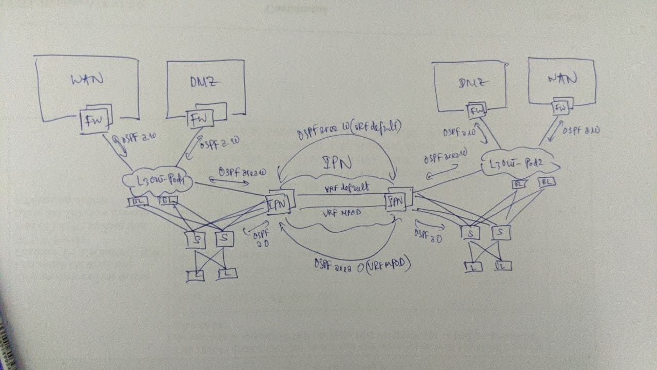 Solved: ACI MPOD with host route advertisement - Cisco Community