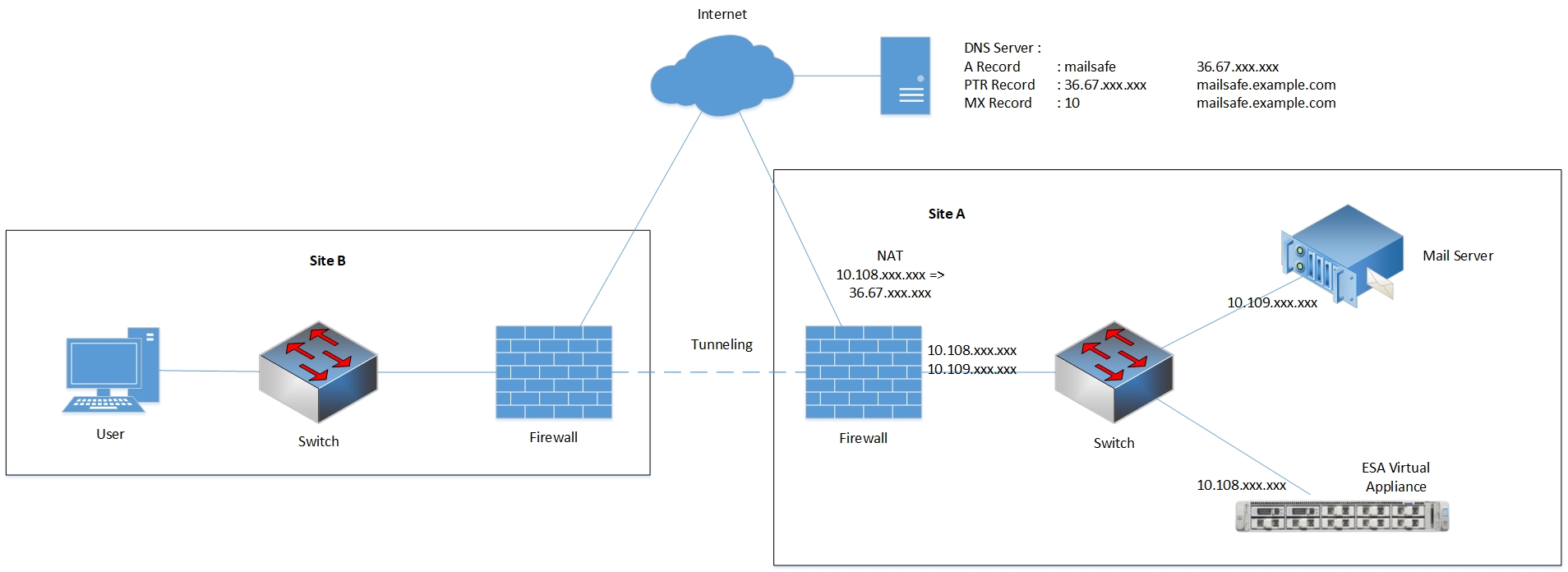 ESA-Exchange On Premise - Cisco Community