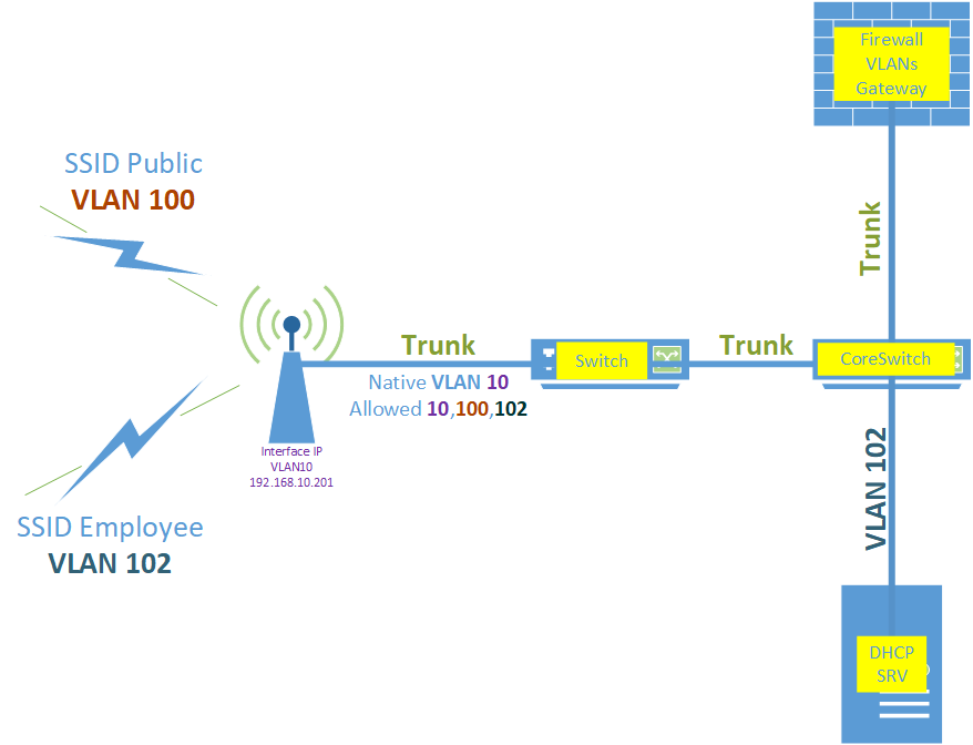 Cisco C9105 AXI-E Setup - Cisco Community