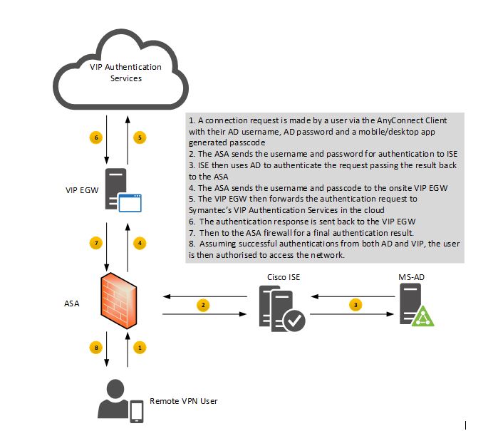 configure two factor authentication on ASA for cisco ANYconnect - Cisco ... configure two factor authentication on ASA for cisco ANYconnect - Cisco ...