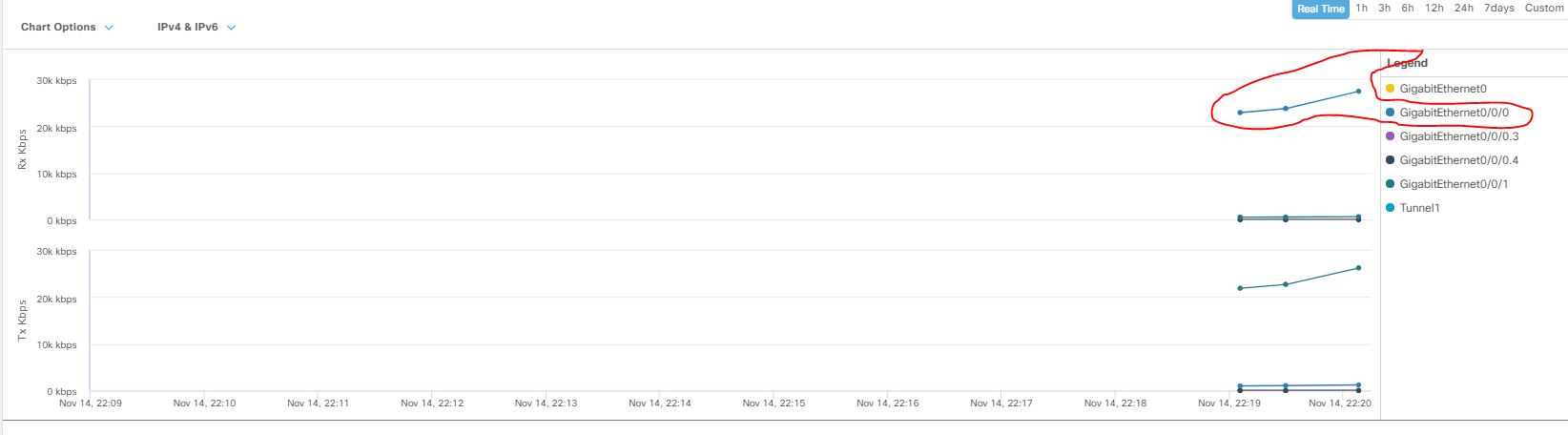How to monitor cEdge sub-interface traffic - Cisco Community
