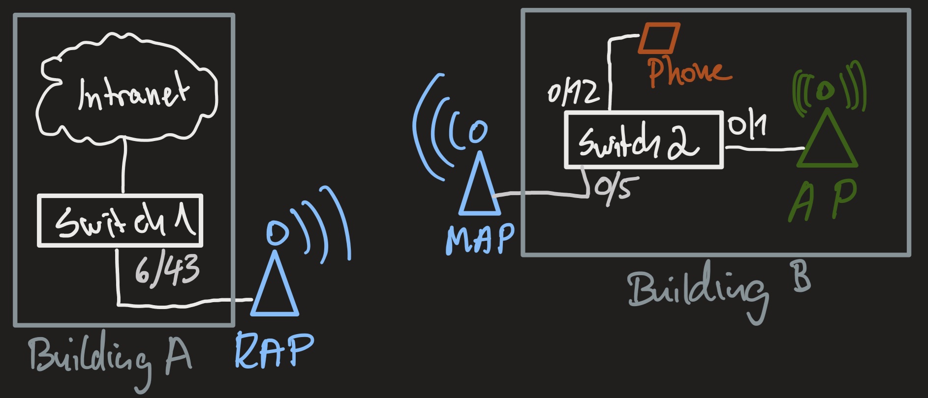 Connect Remote Building with FlexConnect APs (Bridge/Mesh/WGB) - Cisco ... Connect Remote Building with FlexConnect APs (Bridge/Mesh/WGB) - Cisco ...