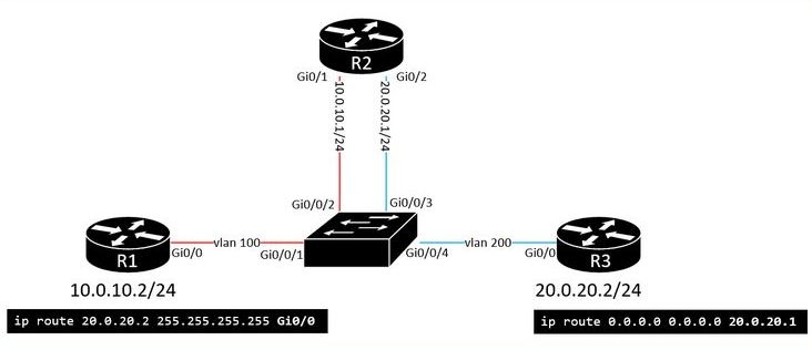Ability to communicate between two routers - Cisco Community