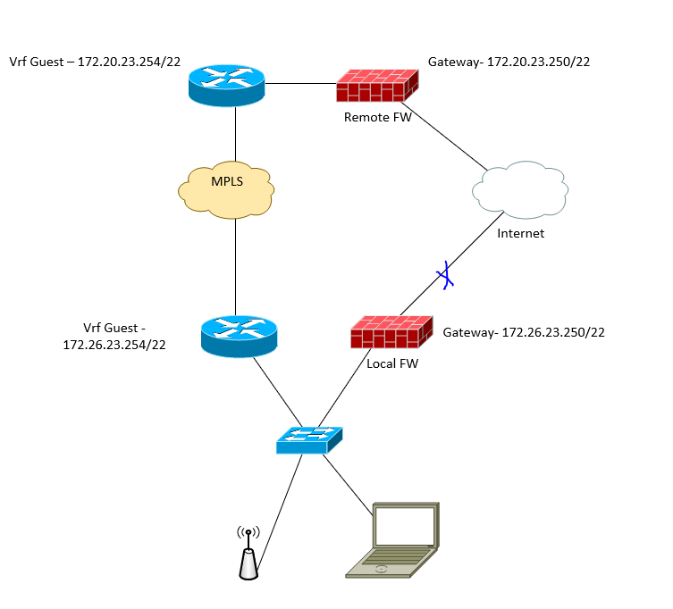 Guest network with WAN failover design - Cisco Community