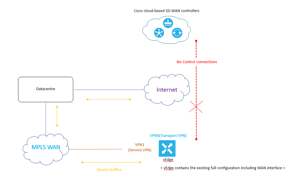 Running SD-WAN Edge without control connection - Cisco Community Running SD-WAN Edge without control connection - Cisco Community