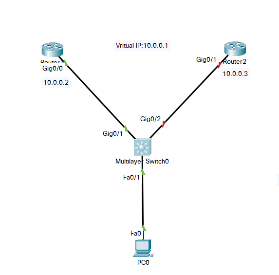 Solved: Question about HSRP - Cisco Community