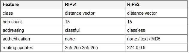 Perbedaan Rip V1 Rip V2 Eigrp Dan Ospf Dunia Belajar - vrogue.co Perbedaan Rip V1 Rip V2 Eigrp Dan Ospf Dunia Belajar - vrogue.co