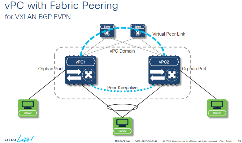 Solved: EVPN Multihoming (ESI-LAG) - Cisco Community