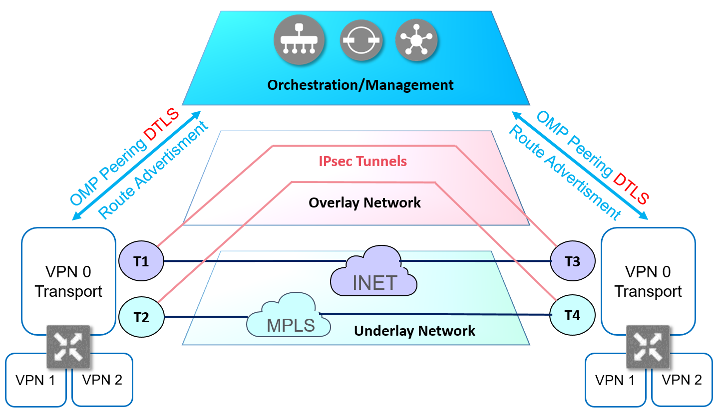 Cisco SD-WAN versus DMVPN. Comment le SD-WAN nous simplifie la vie ...