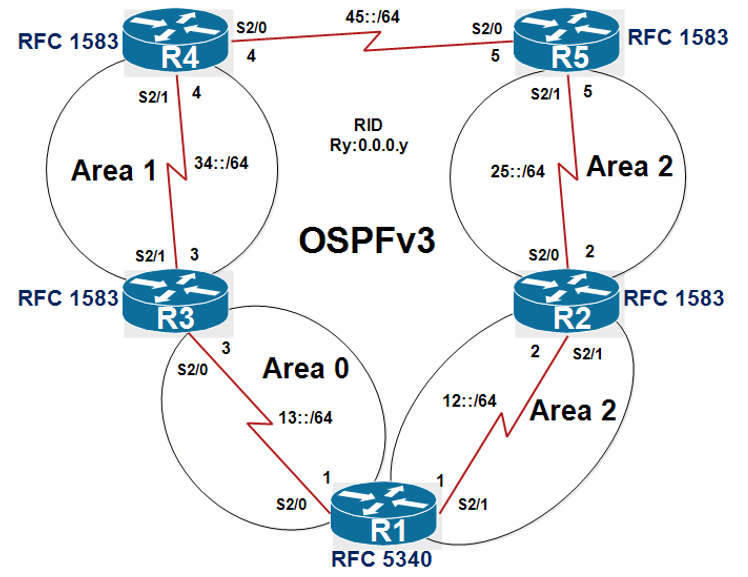 La boucle de routage dans OSPF a cause des RFCs - Cisco Community
