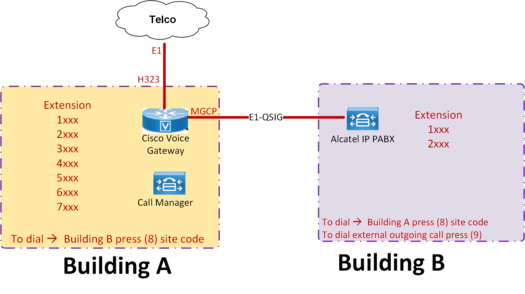 Inter-site/building dial plan integration - Cisco Community