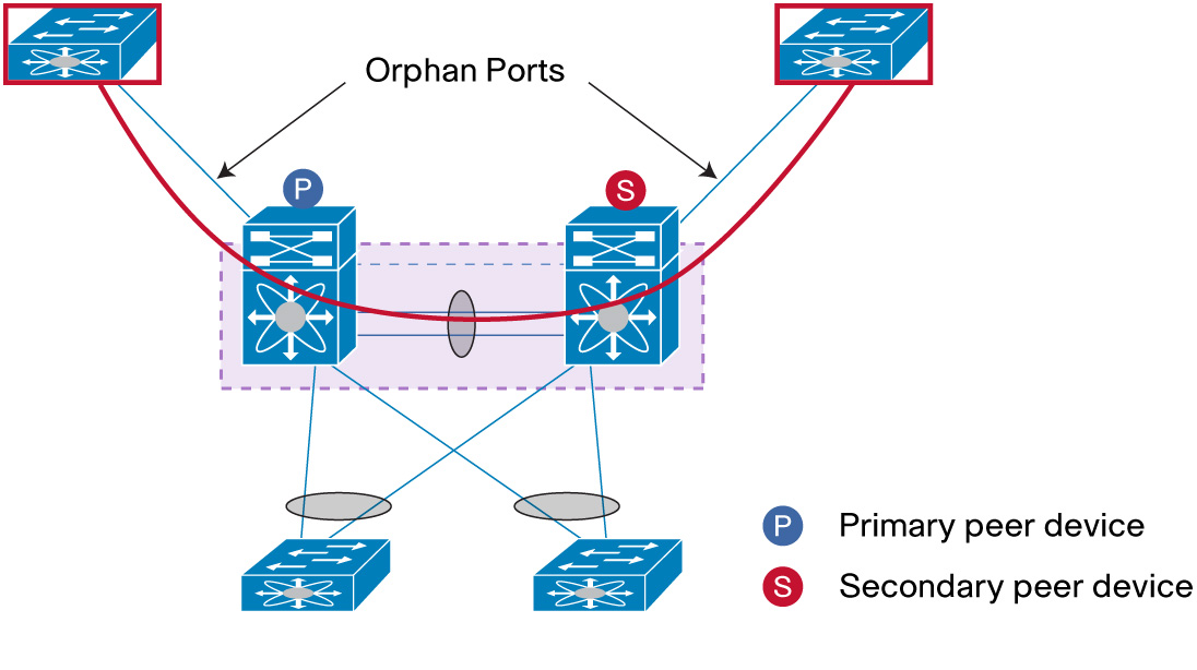 Solved: VPC Loop Prevention - BUM Traffic from Orphan - Cisco Community
