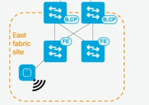 Solved: Port-channel between Border - Edge (Fabric link) - Cisco Community