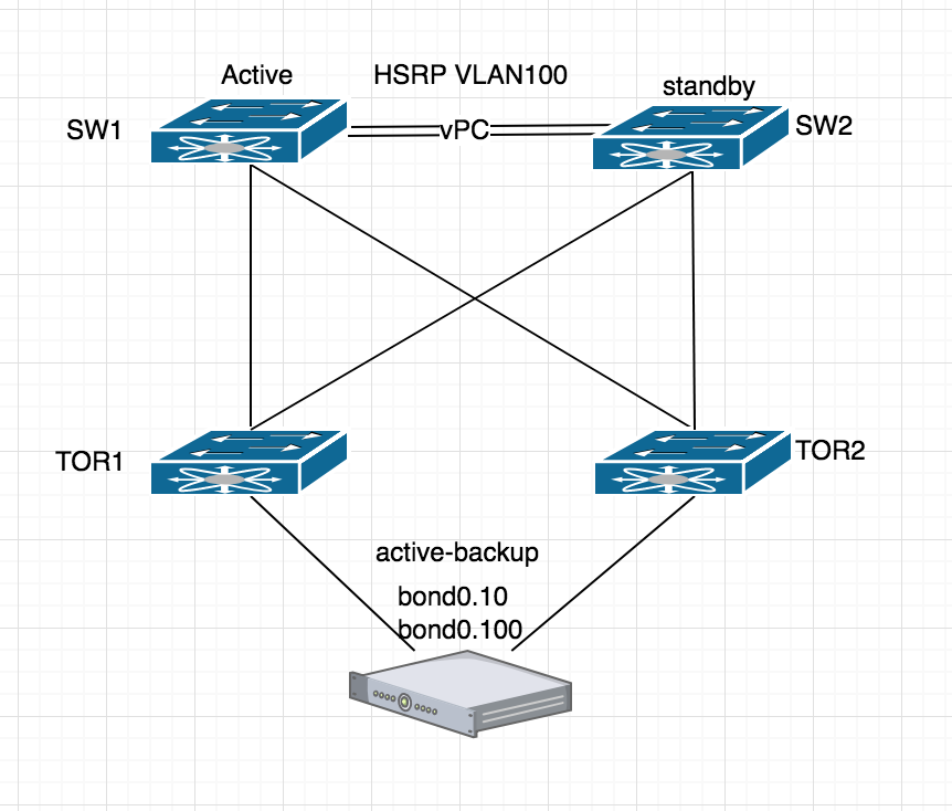 Nexus 9000 vPC with HSRP strange ARP behavior - Cisco Community Nexus 9000 vPC with HSRP strange ARP behavior - Cisco Community