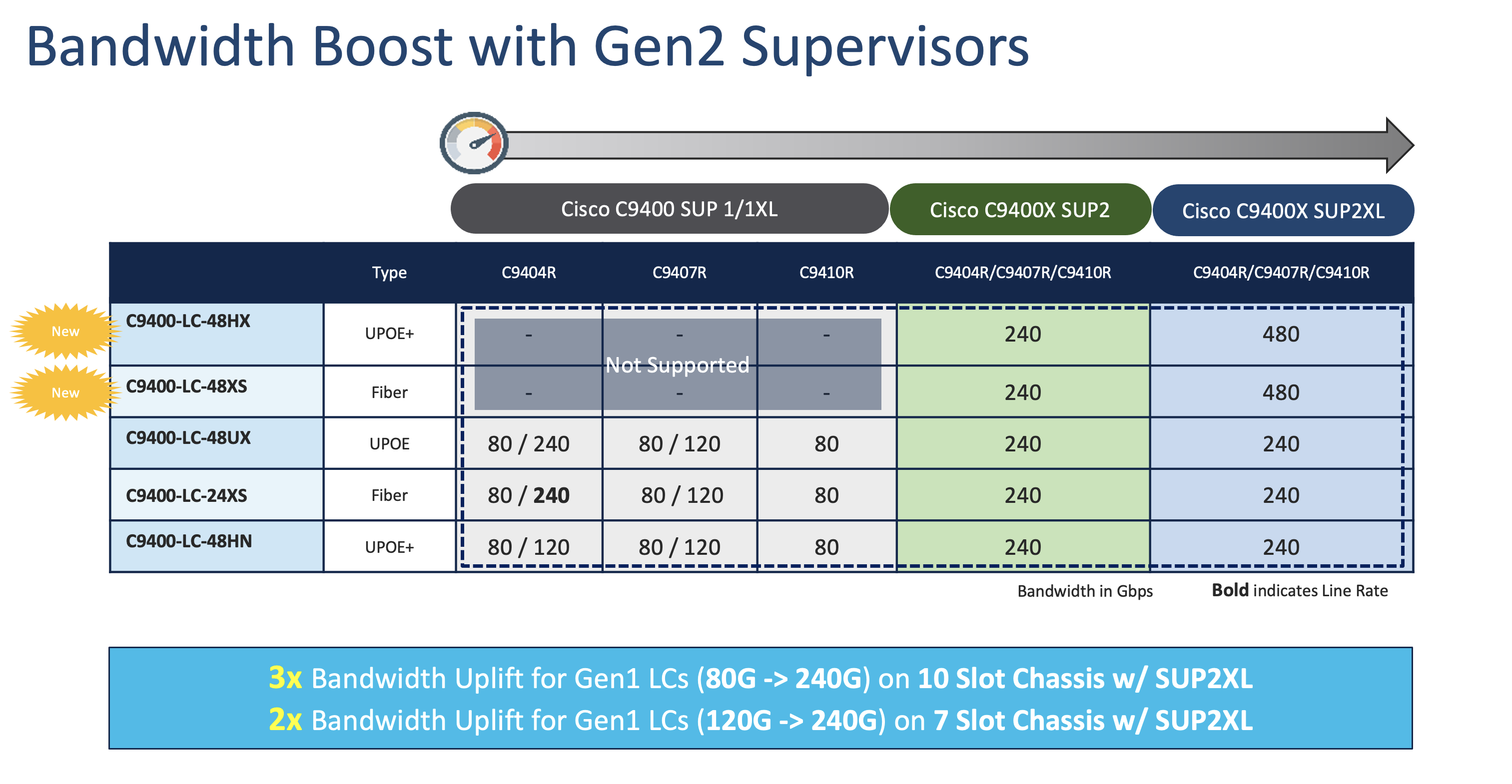 Catalyst 9400 Series introduces the X Factor - Cisco Community